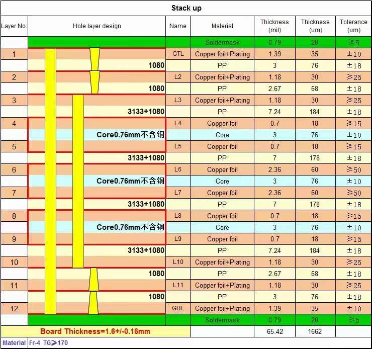 12 couches HDI 2+N+2 trous empilés PCB